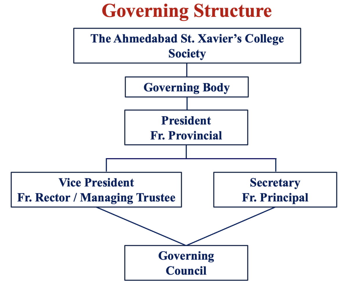 Structure of Governance - St. Xavier's College, Ahmedabad (Autonomous ...